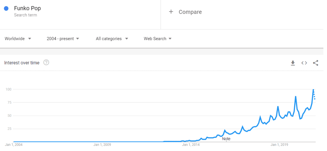 Why Are Funko Pops So Popular? First-Ever Pops Look